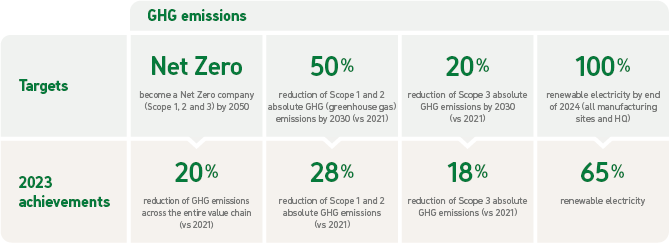 Revolutionising care for planet